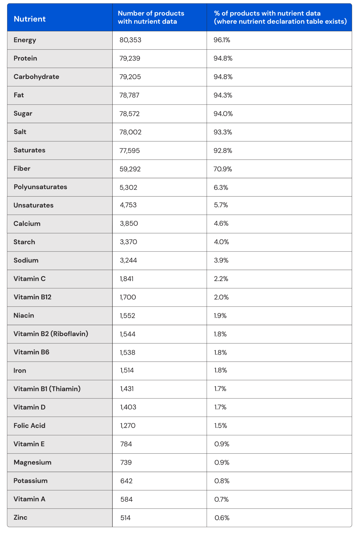 Considerations for Micronutrient Tracking: Precision and Difficulty