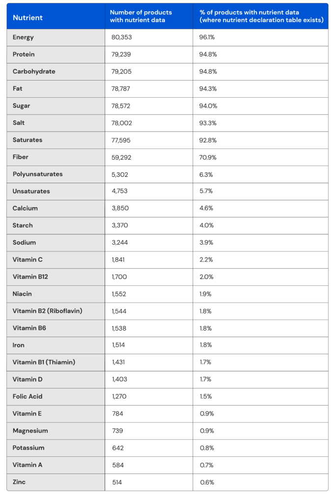 Considerations for Micronutrient Tracking: Precision and Difficulty