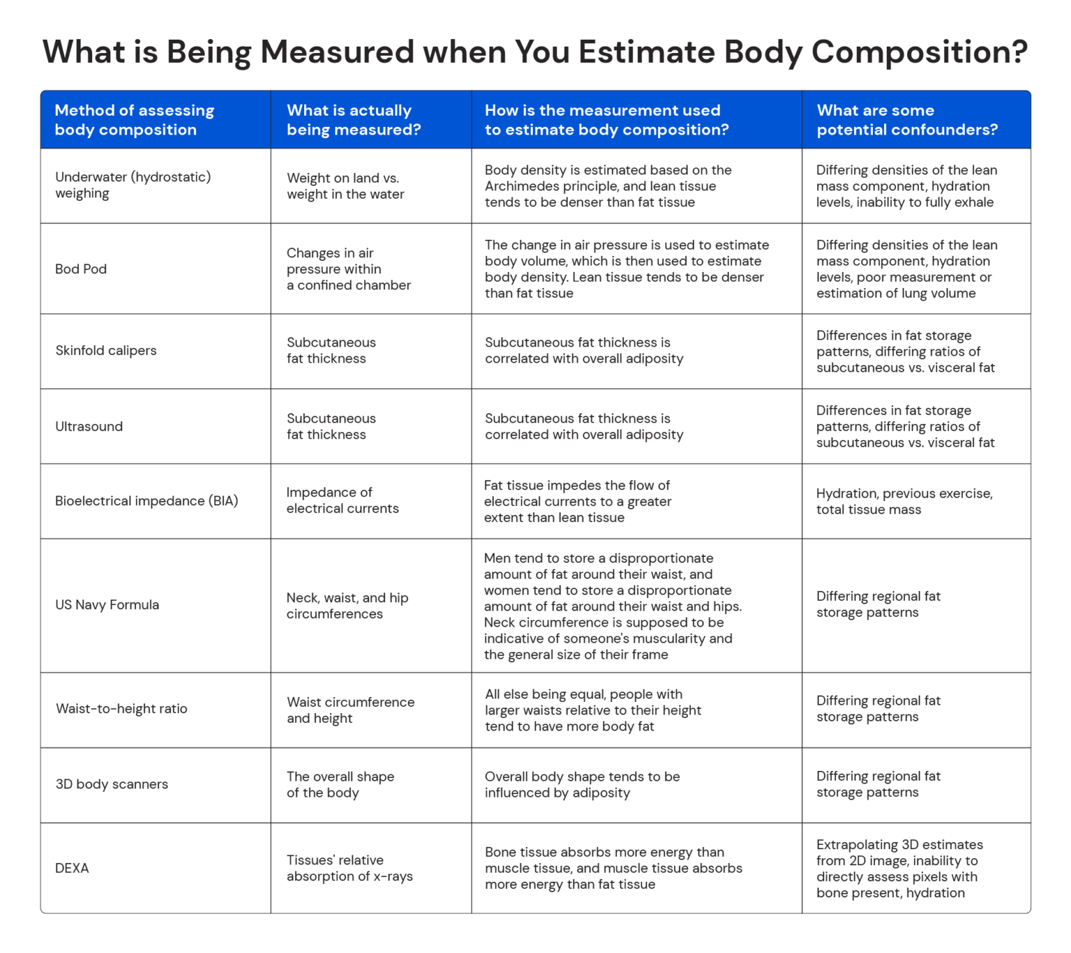 Body Composition Assessments are Less Useful Than You Think