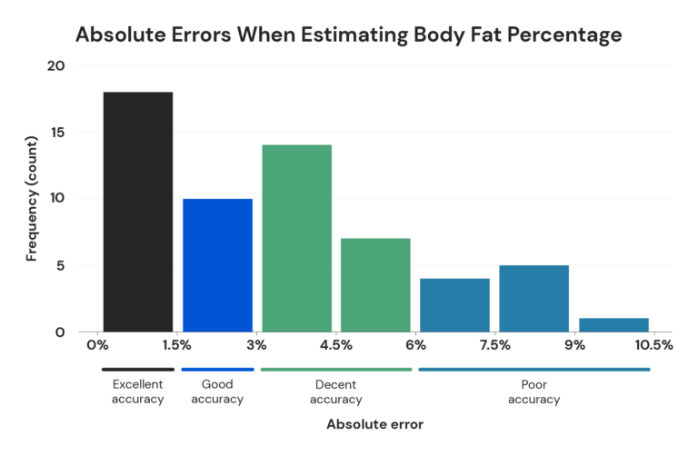 Body Composition Assessments are Less Useful Than You Think