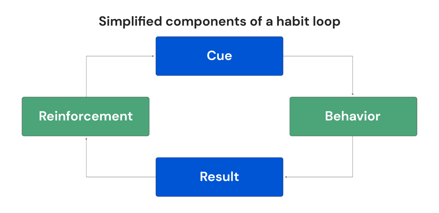 Why Habit Formation Matters For Goals - MacroFactor