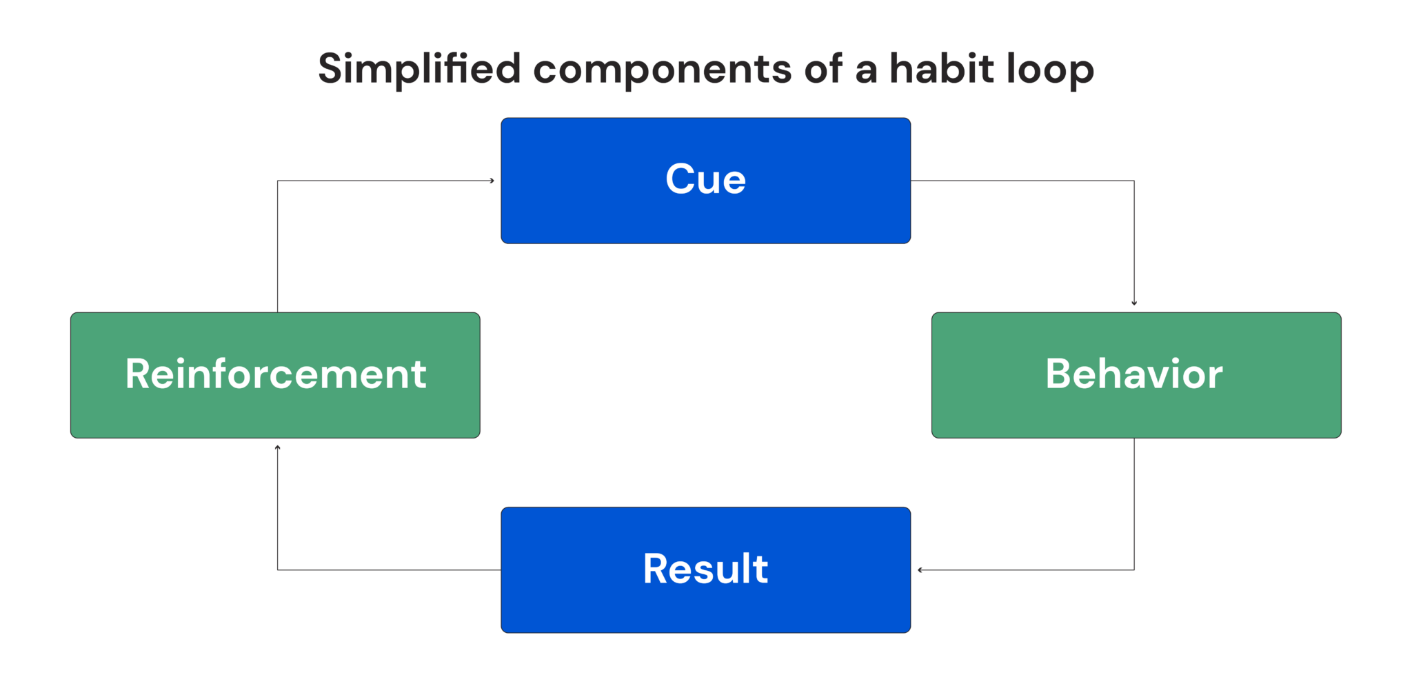 Why Habit Formation Matters For Goals - MacroFactor