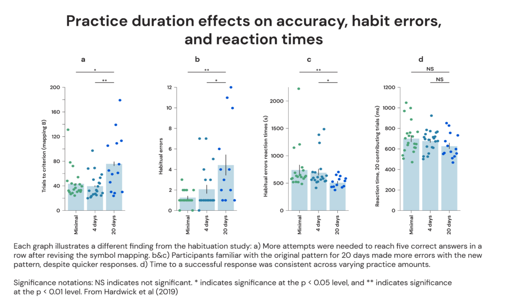 Why Habit Formation Matters For Goals - MacroFactor
