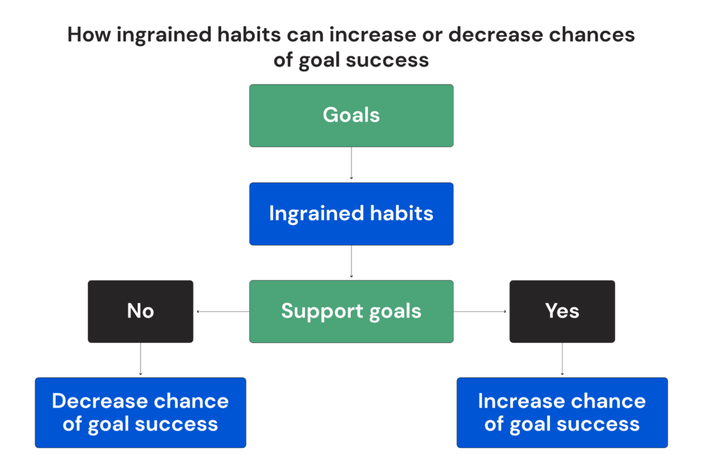 Why Habit Formation Matters For Goals - MacroFactor