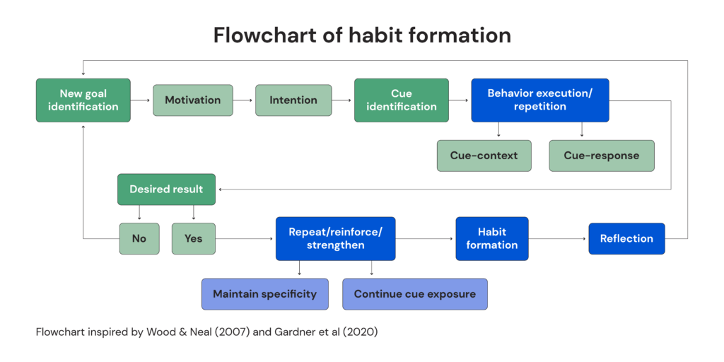 How to Form (or Break) a Habit - MacroFactor
