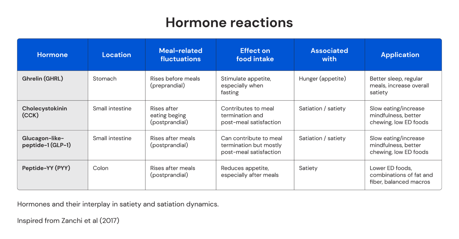 Five Key Tips for Satiety and Satiation - MacroFactor