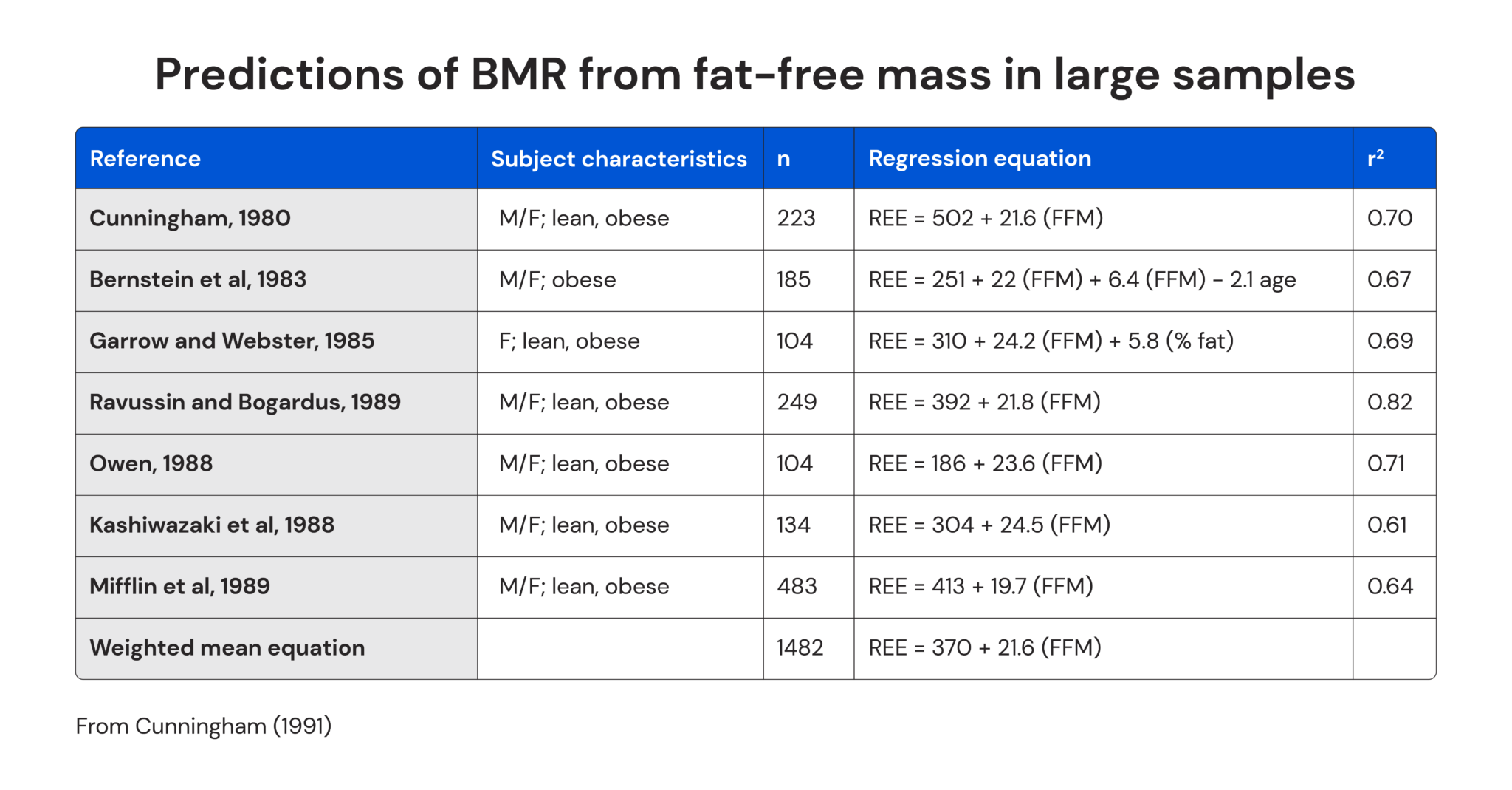 What are the Best Basal Metabolic Rate Equations? - MacroFactor