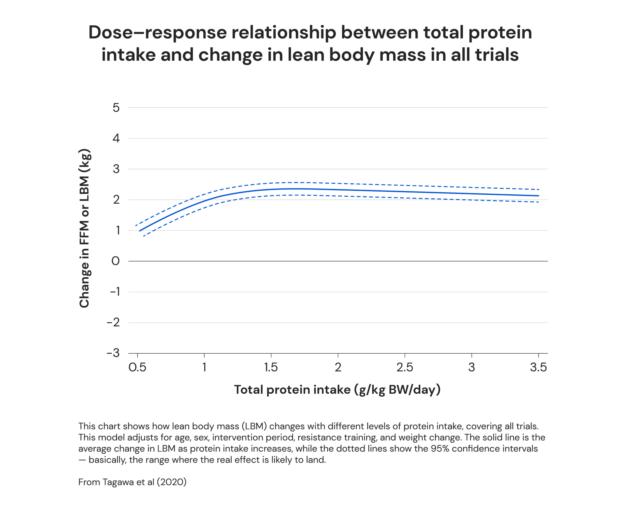 Is There a Max Amount of Protein Intake Per Meal? Per Day? - MacroFactor