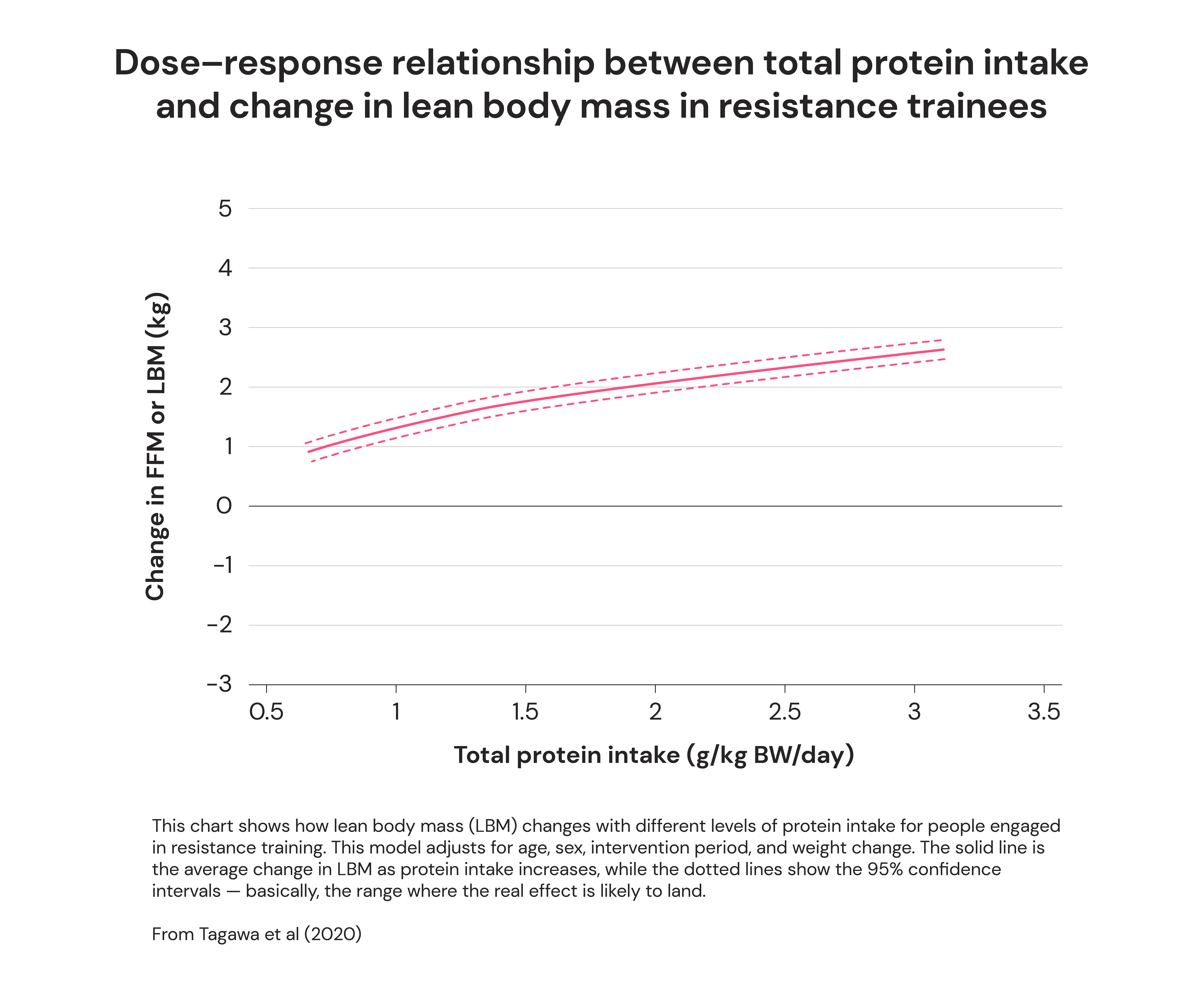 Is There a Max Amount of Protein Intake Per Meal? Per Day? - MacroFactor