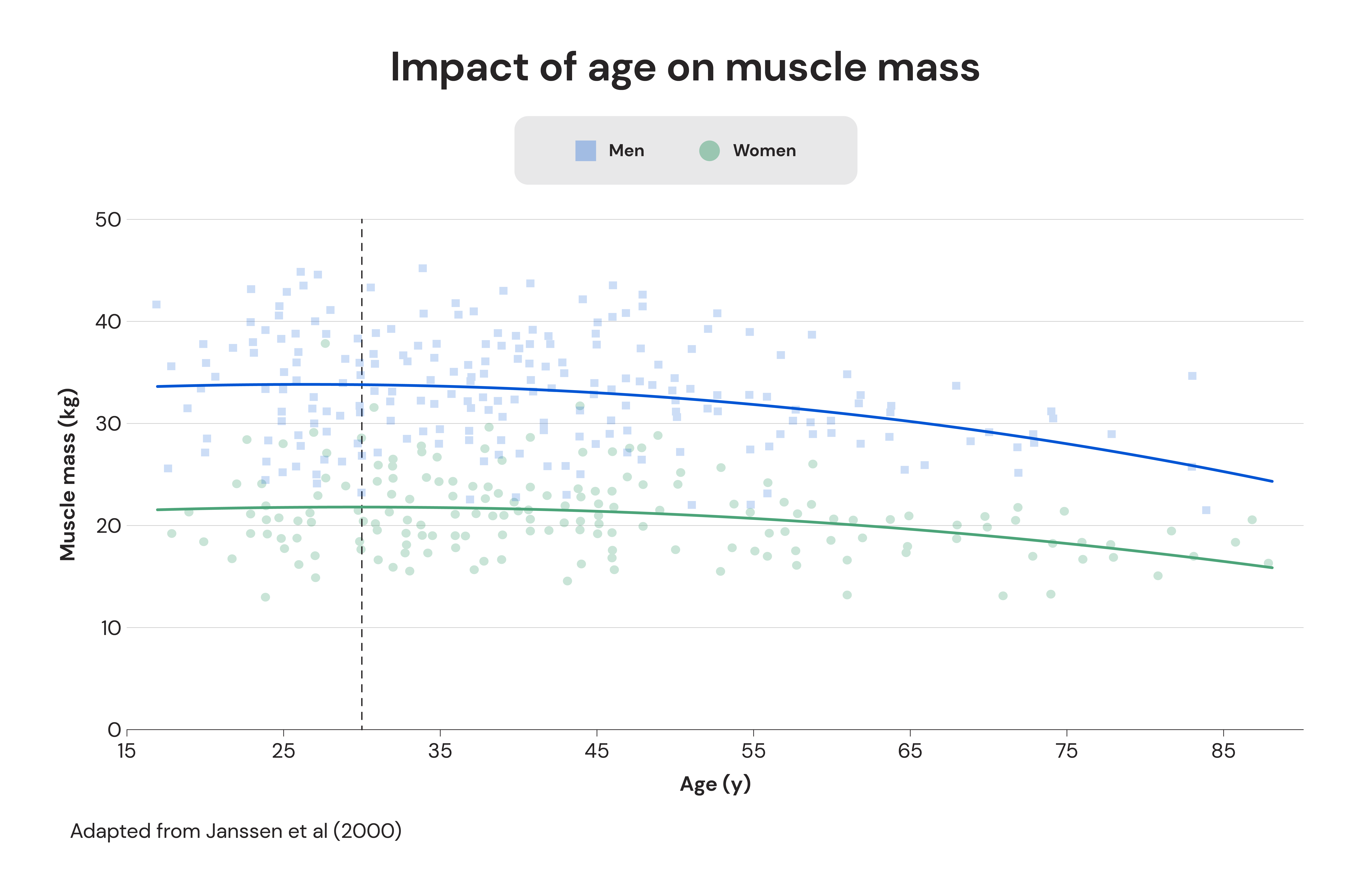 Does Your Metabolism Slow Down With Age? - MacroFactor