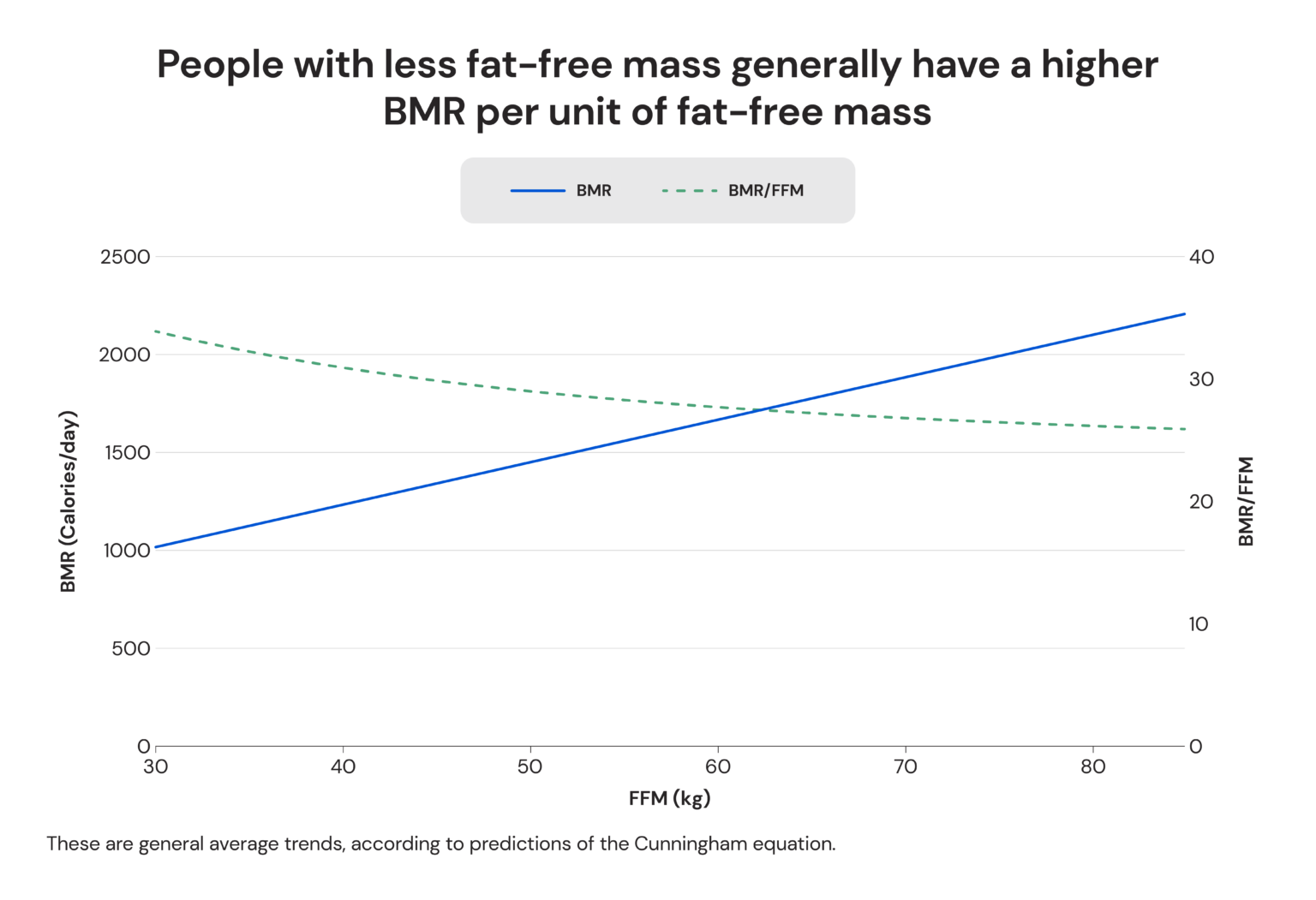 How (and Why) Athletes' BMRs Differ from Non-Athletes - MacroFactor