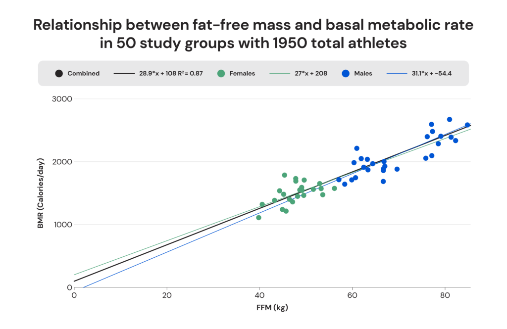 How (and Why) Athletes' BMRs Differ from Non-Athletes - MacroFactor