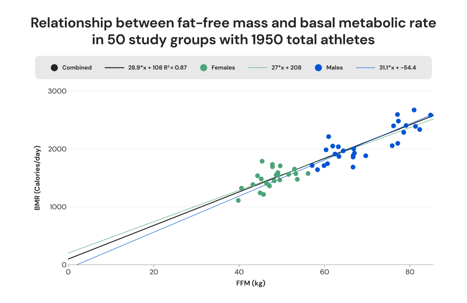 How (and Why) Athletes' BMRs Differ from Non-Athletes - MacroFactor