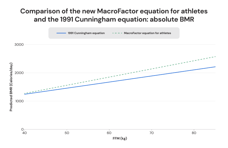 How (and Why) Athletes' BMRs Differ from Non-Athletes - MacroFactor