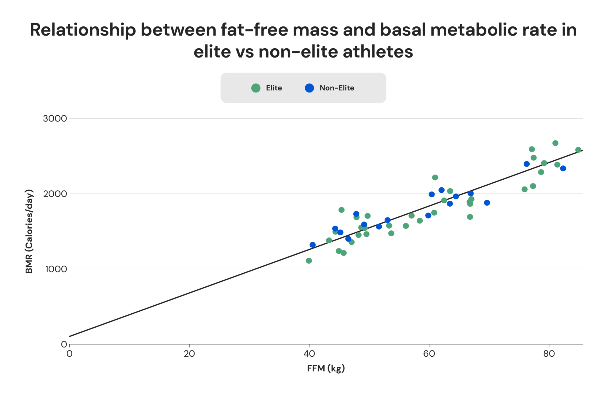 How (and Why) Athletes' BMRs Differ from Non-Athletes - MacroFactor