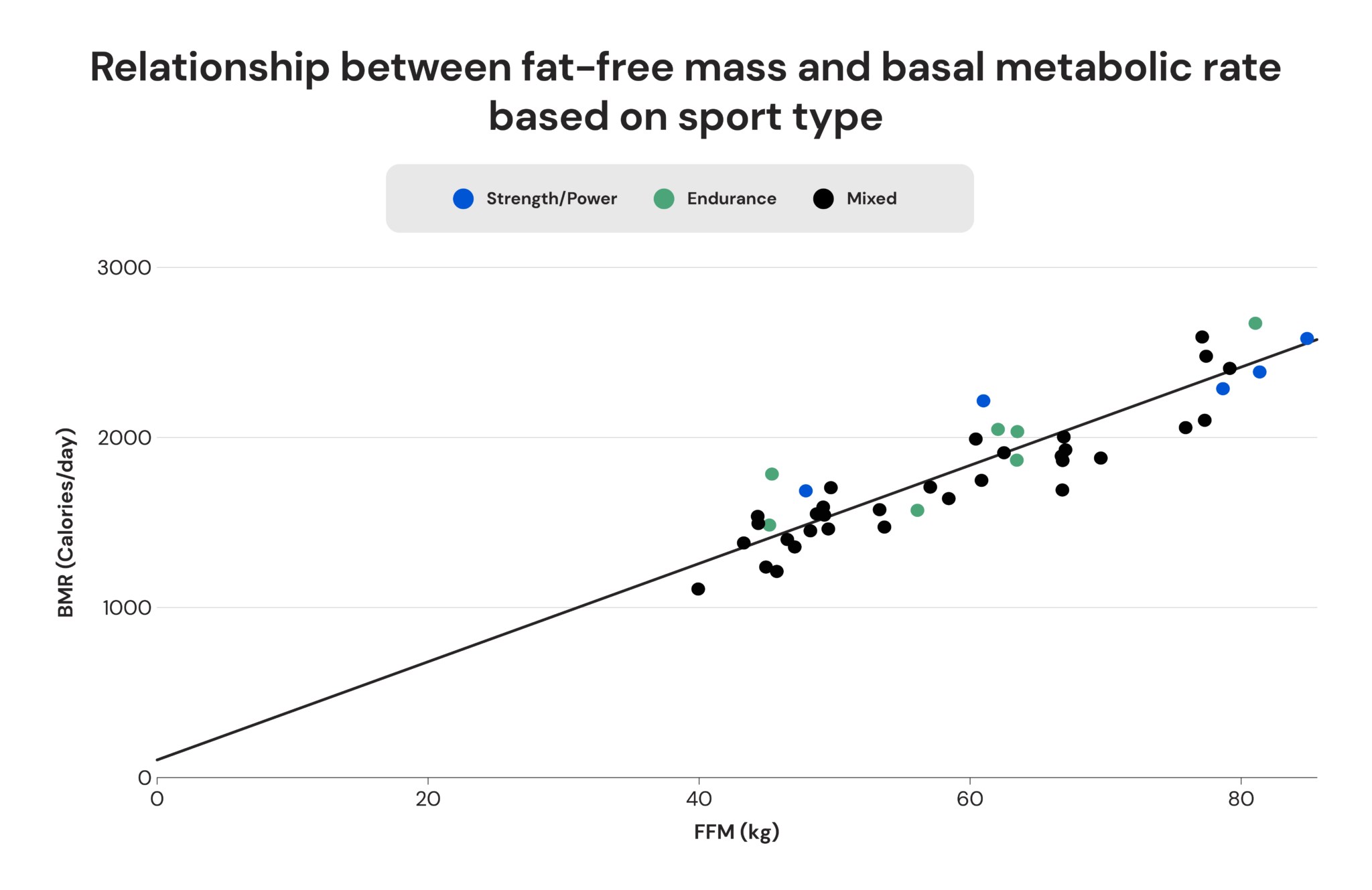 How (and Why) Athletes' BMRs Differ from Non-Athletes - MacroFactor
