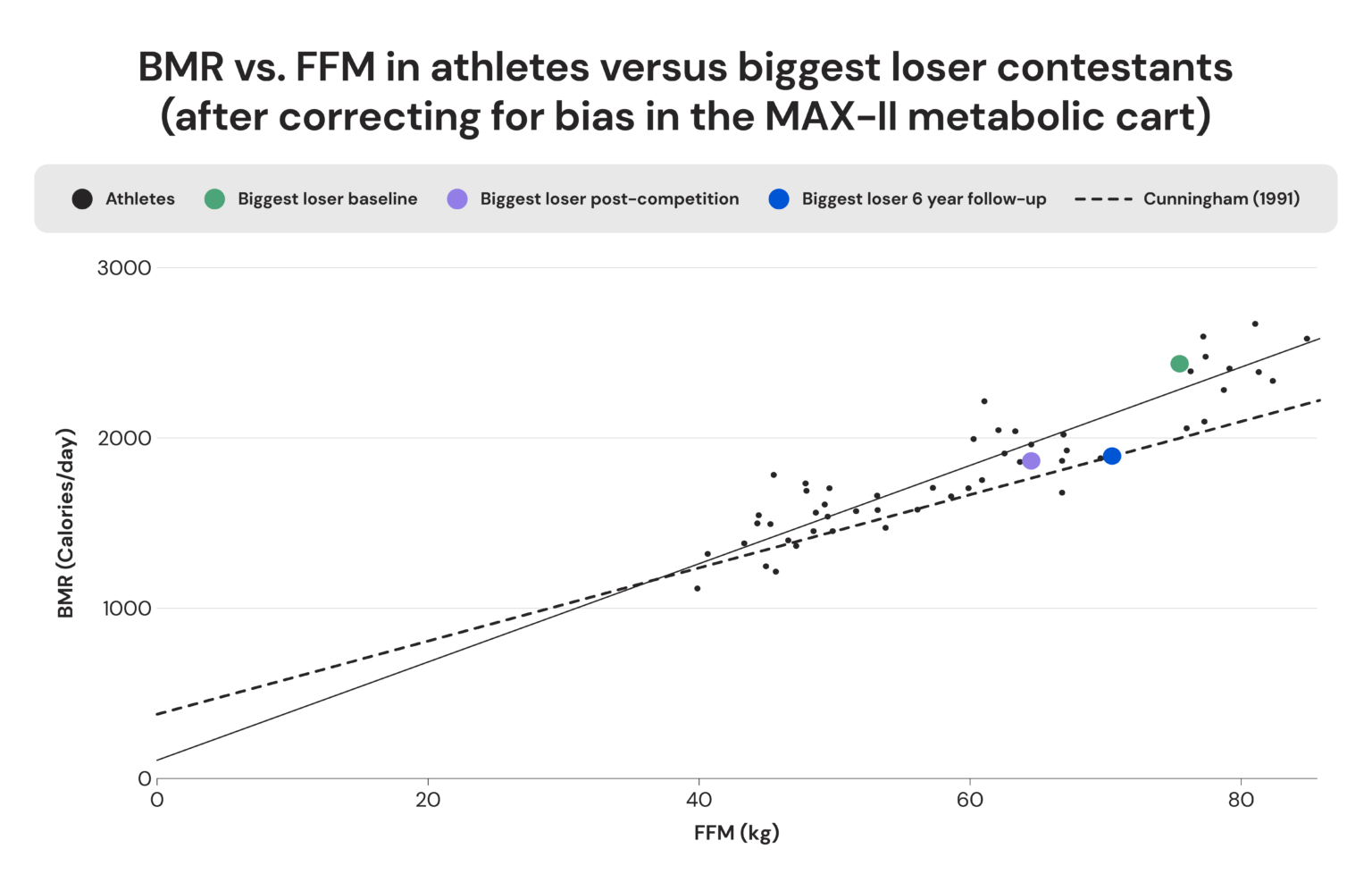 How Weight Loss Affects BMR - MacroFactor