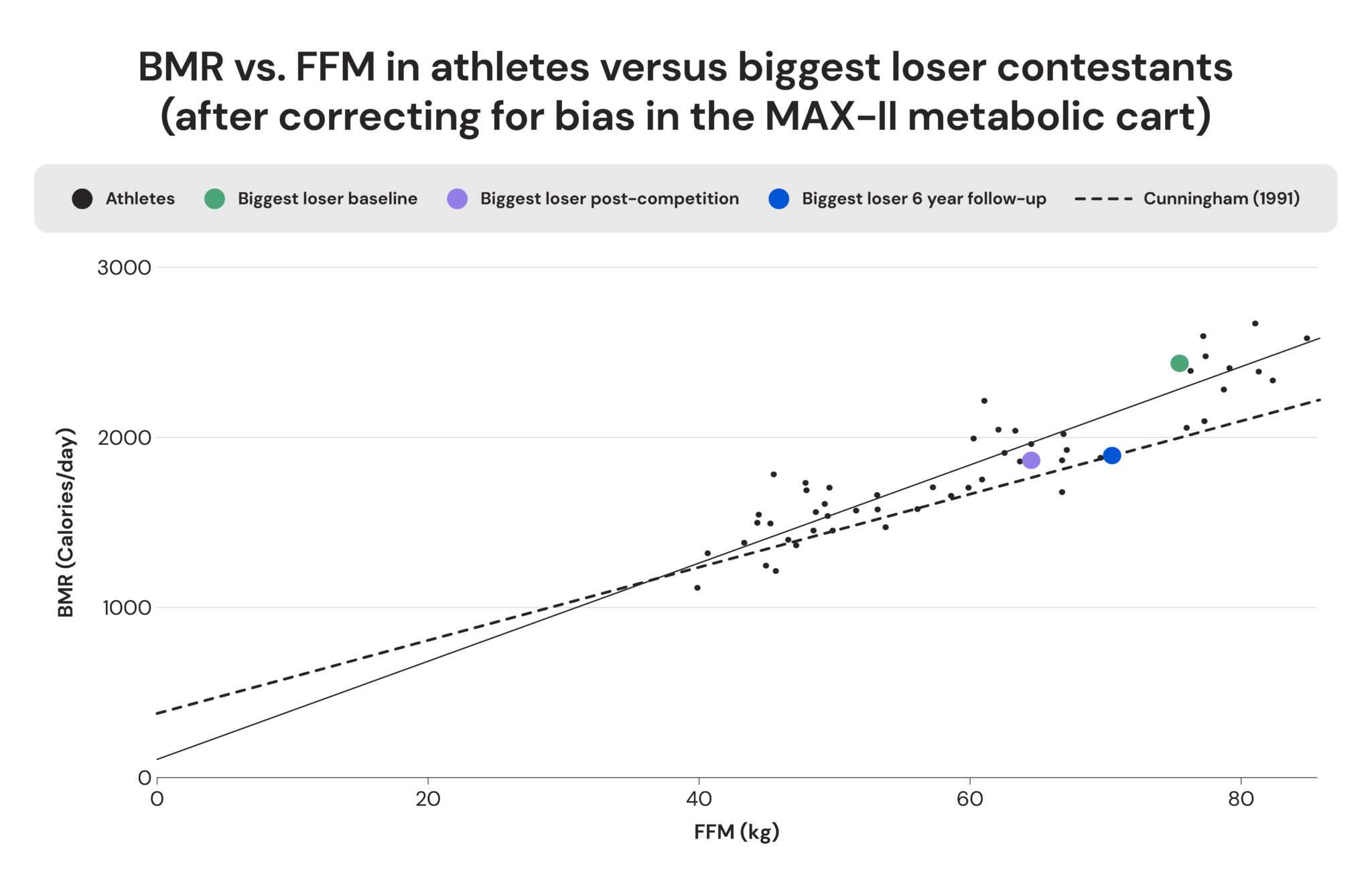 How Weight Loss Affects BMR - MacroFactor