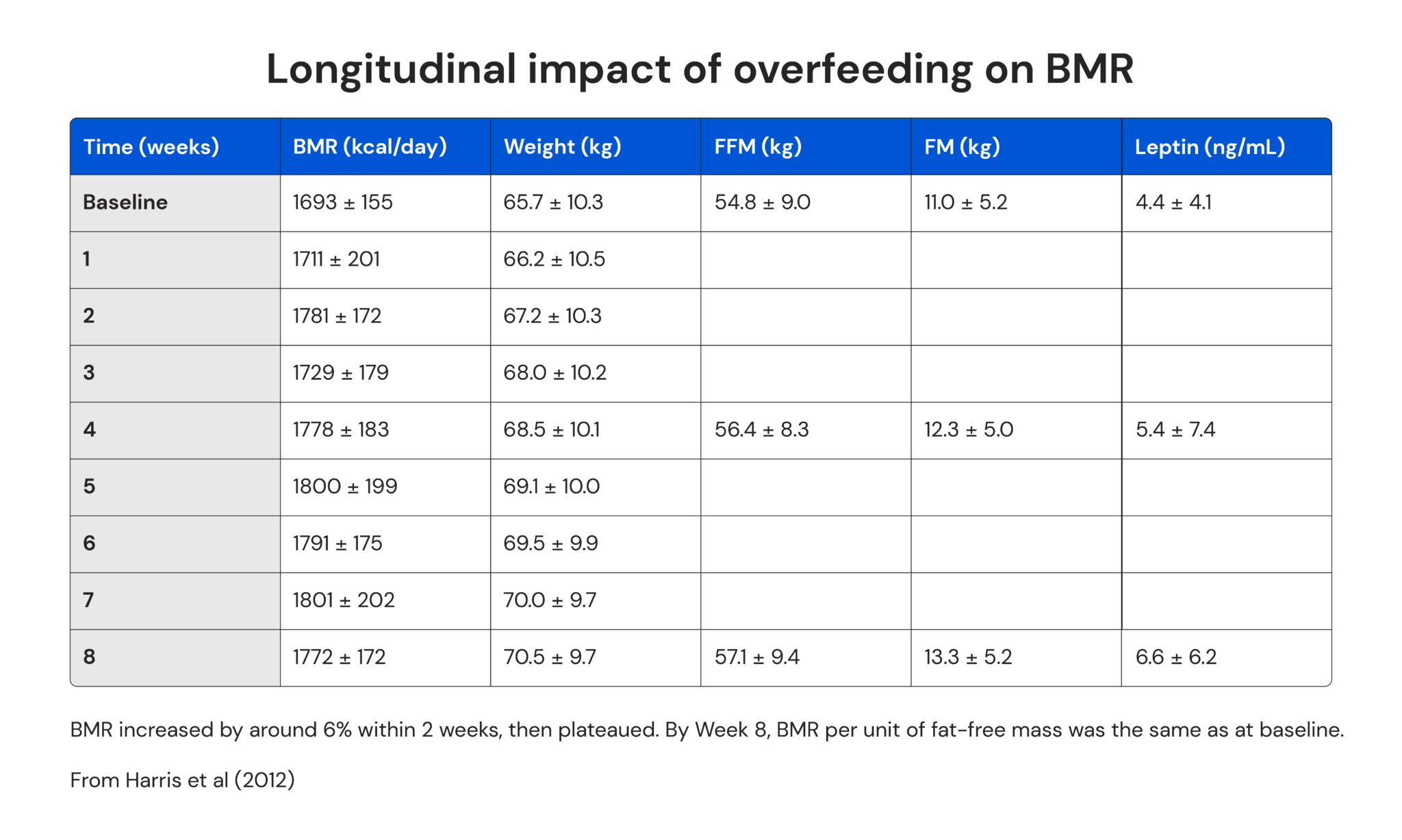 How Weight Gain Affects BMR - MacroFactor