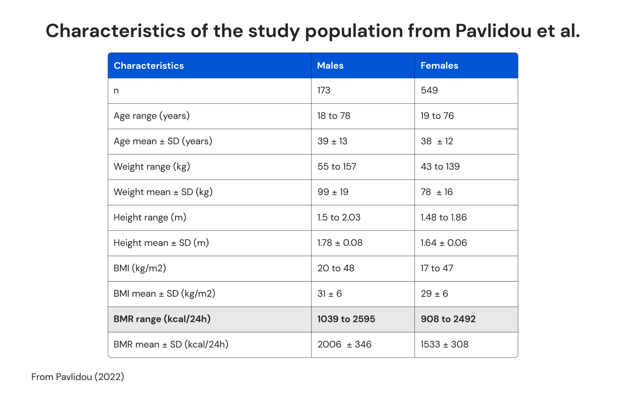The (Surprisingly Wide) Range of BMRs in Adults - MacroFactor