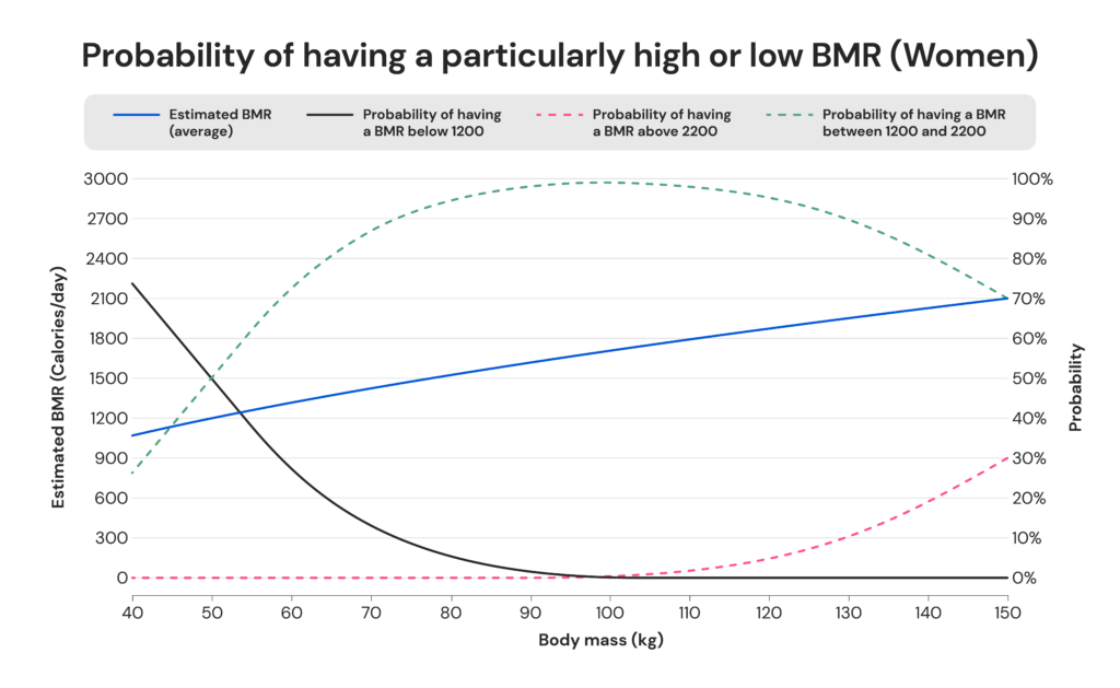 The (Surprisingly Wide) Range of BMRs in Adults - MacroFactor