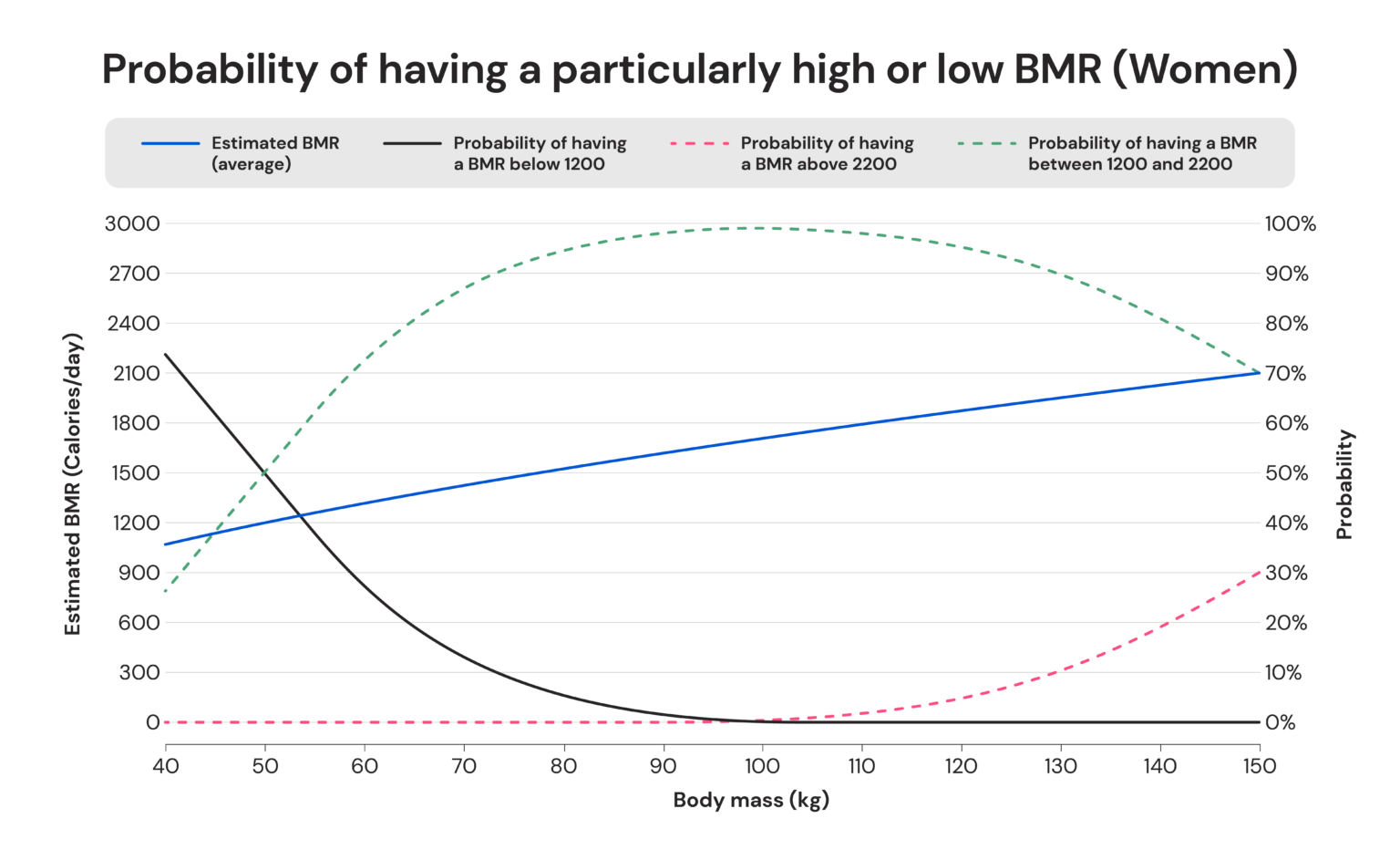 The (Surprisingly Wide) Range of BMRs in Adults - MacroFactor