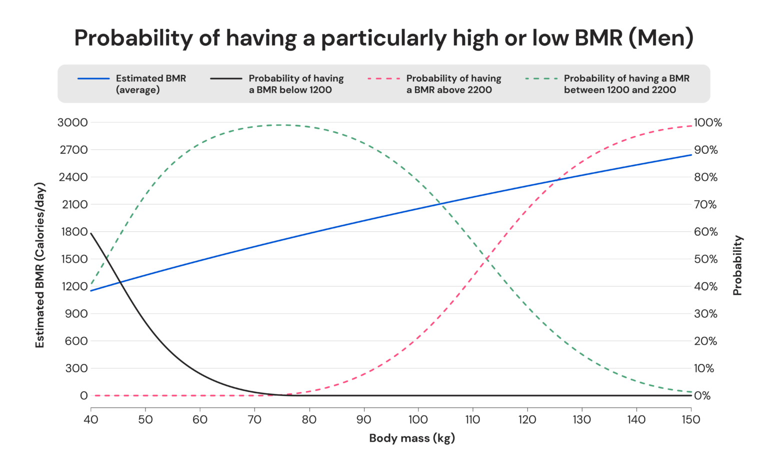 The (Surprisingly Wide) Range of BMRs in Adults - MacroFactor