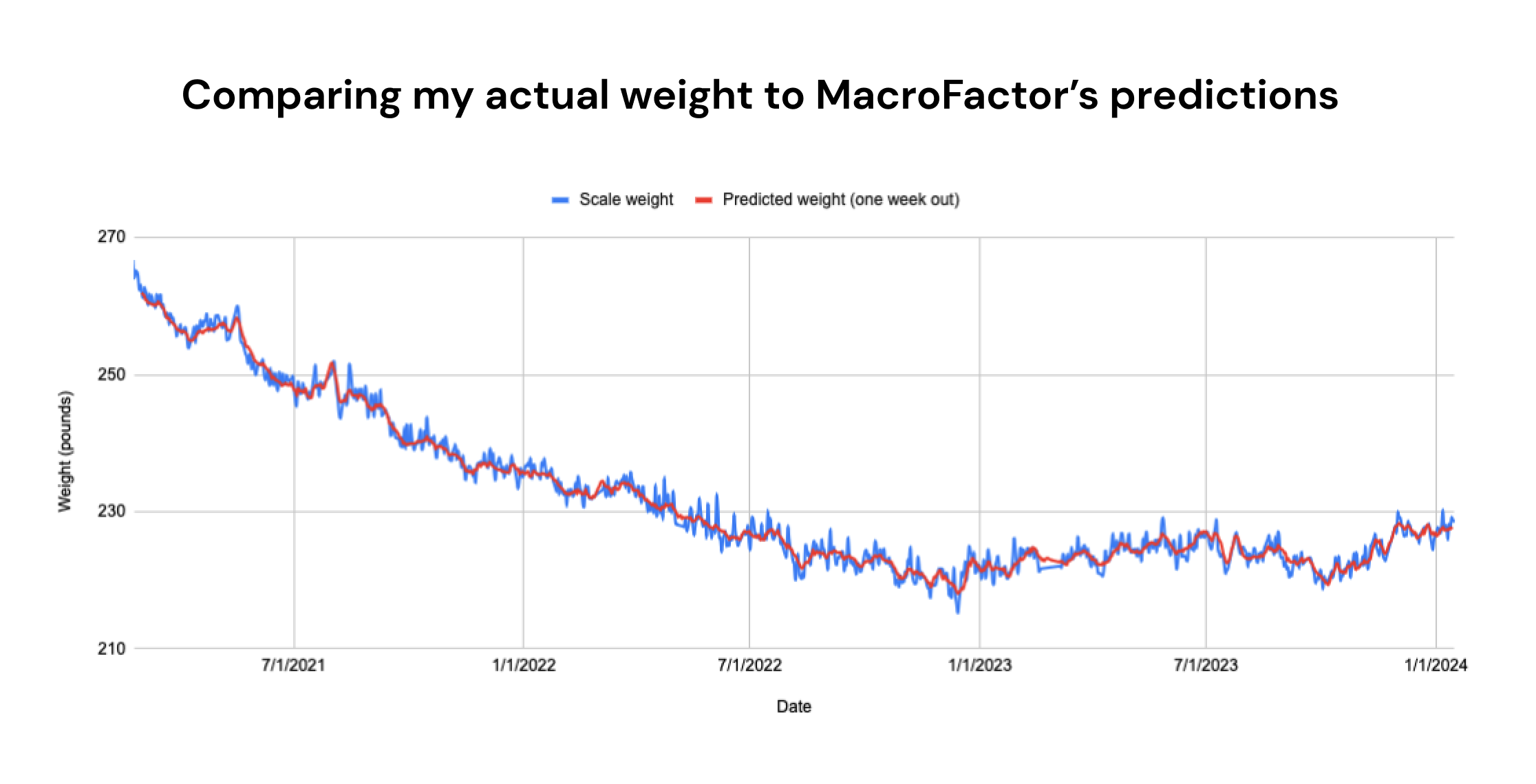 An In-Depth Look at MacroFactor's New V3 Expenditure Algorithm - MacroFactor
