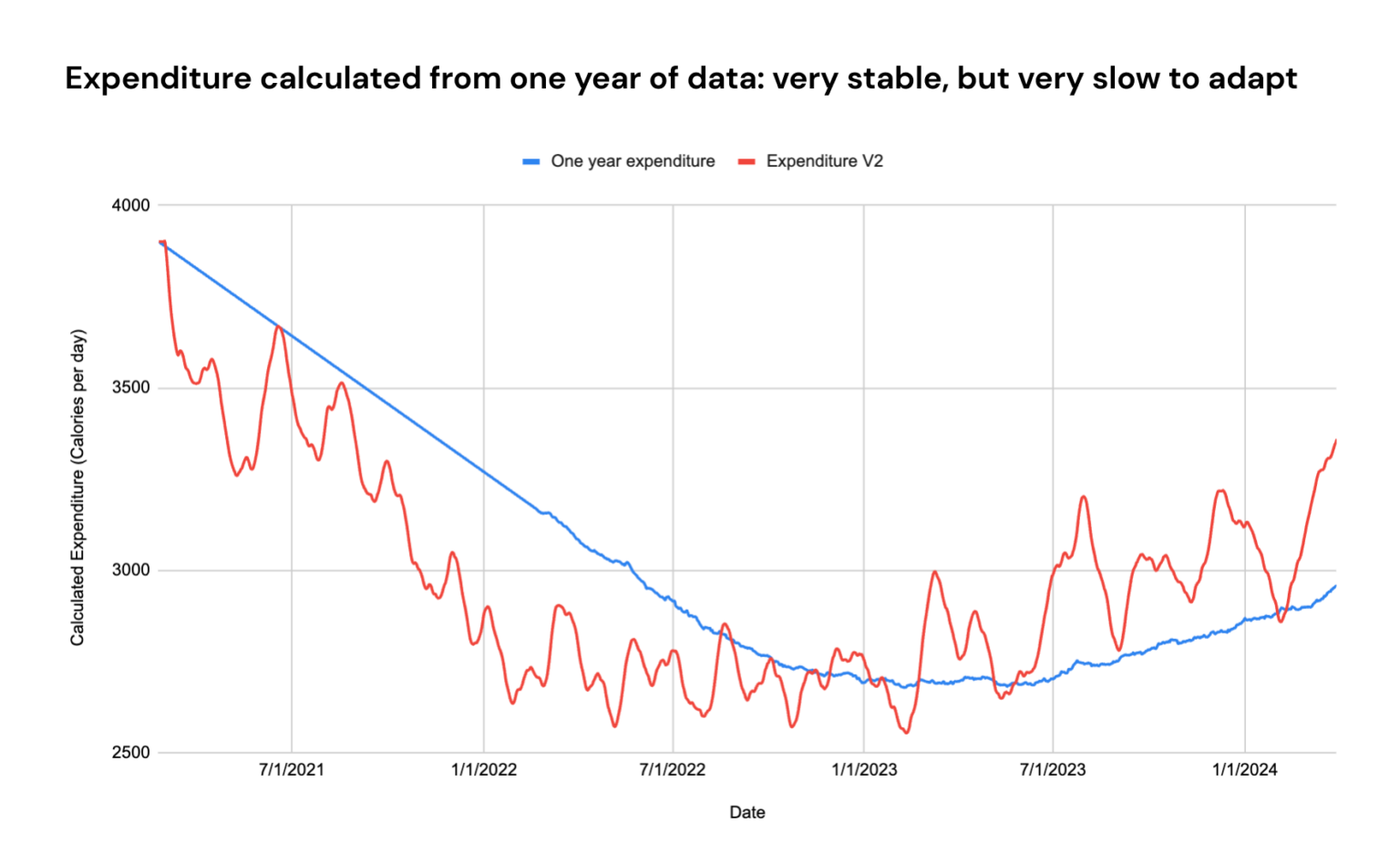 An In-Depth Look at MacroFactor's New V3 Expenditure Algorithm - MacroFactor