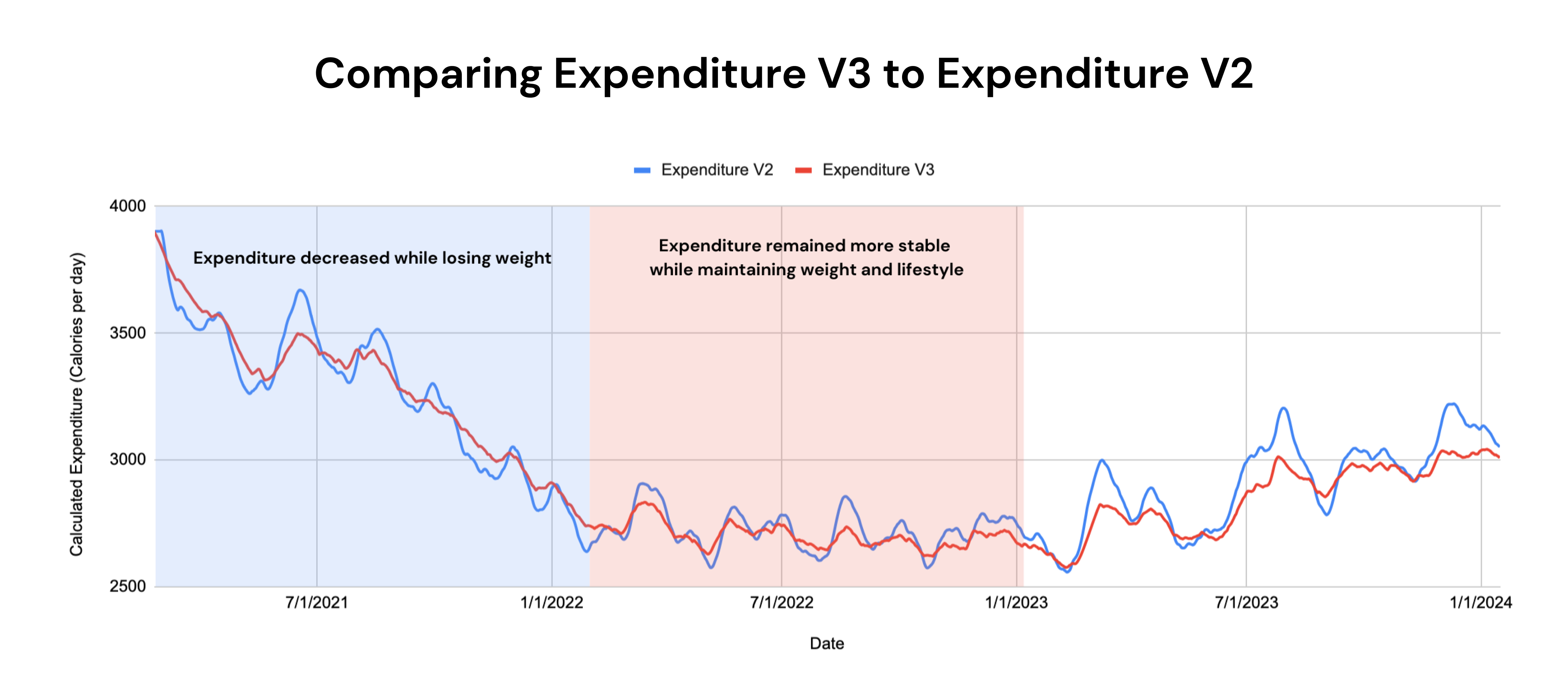 An In-Depth Look at MacroFactor's New V3 Expenditure Algorithm ...