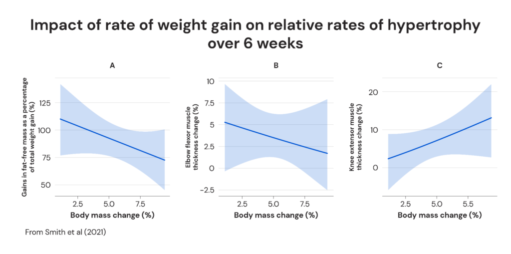 How Fast To Gain Weight When Bulking (Free Bulking Calculator)