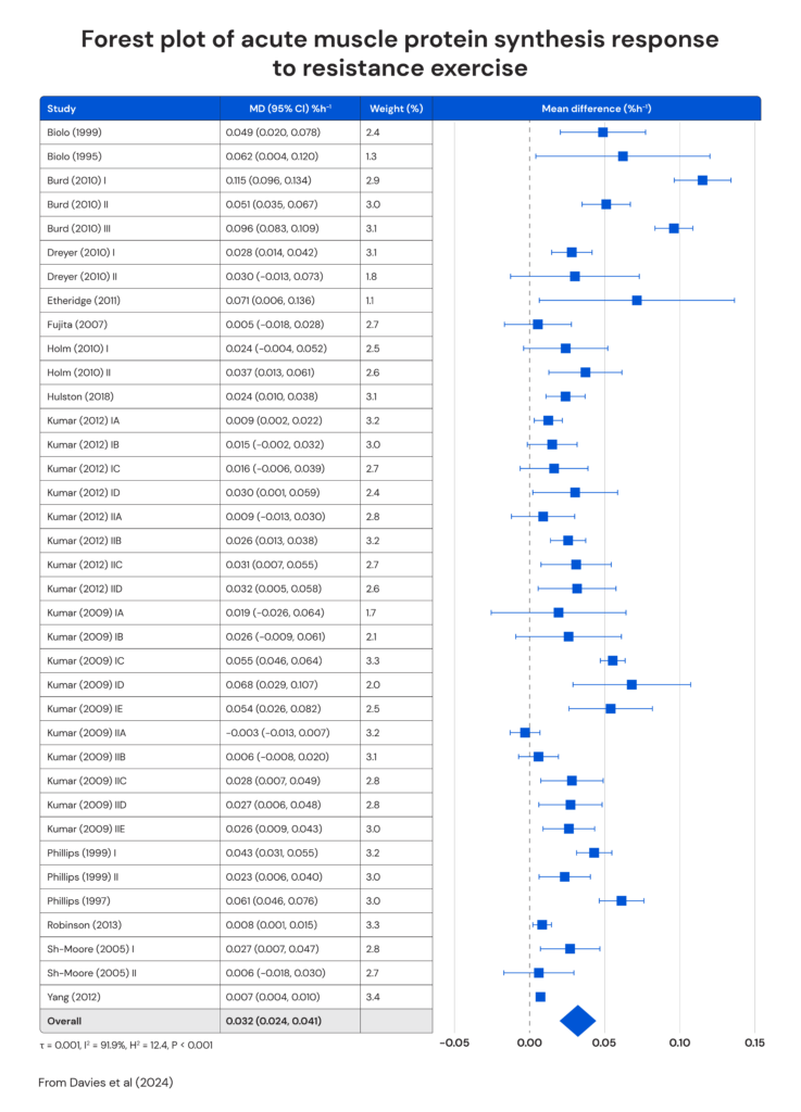 Do We Need to Worry About Protein Timing? - MacroFactor