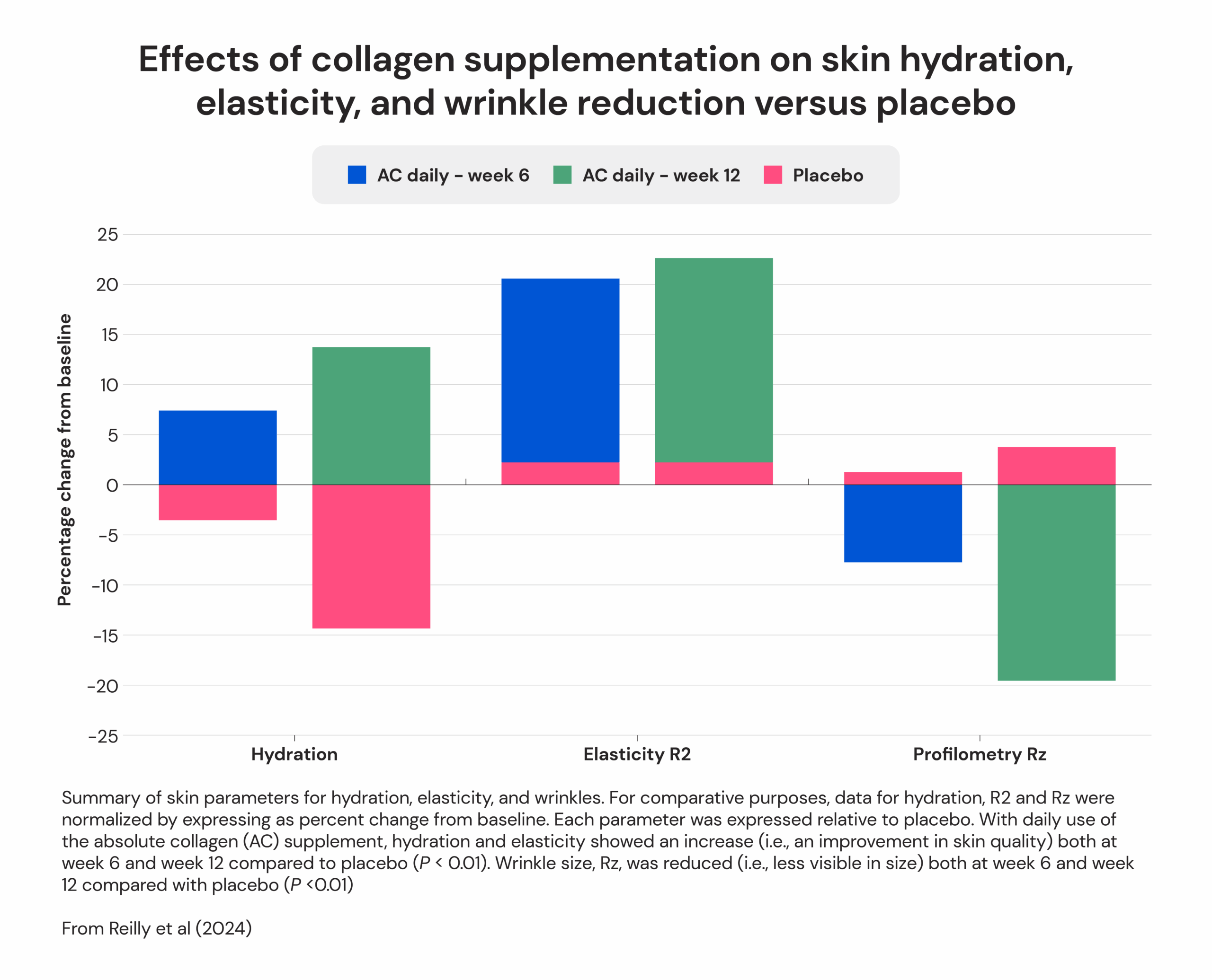 Should We Supplement With Collagen? - MacroFactor