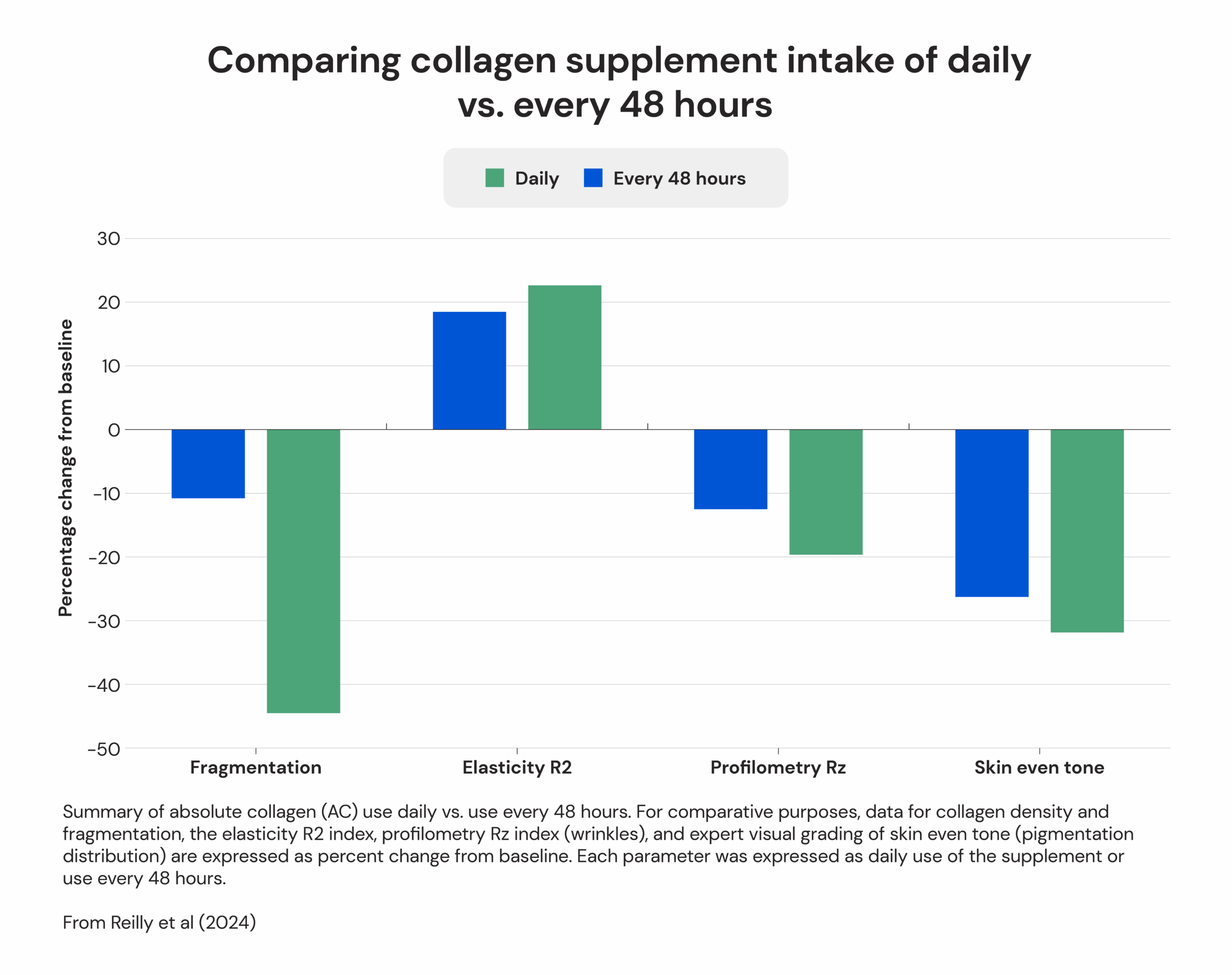 Should We Supplement With Collagen? - MacroFactor